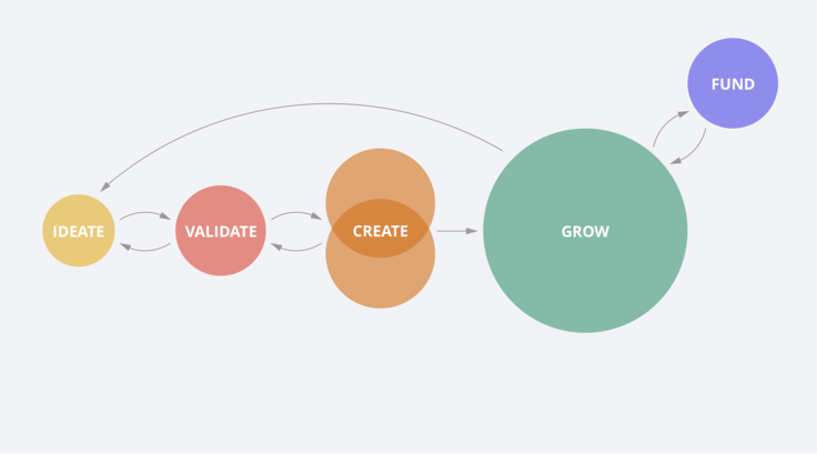 Introducing the Startup Rocket Framework